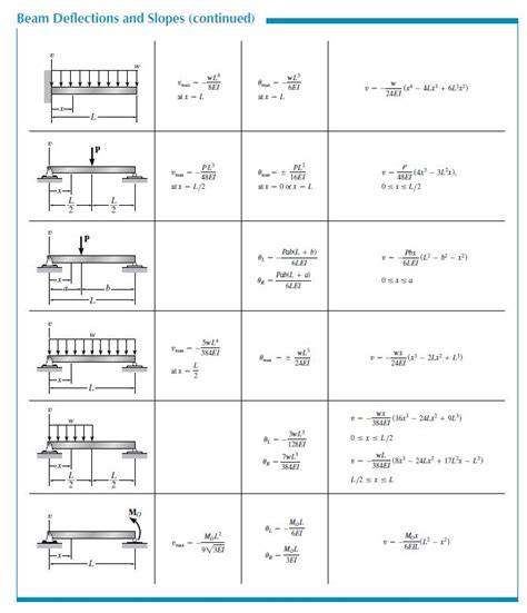 B Use The Superposition Of The Beam Tables C Use