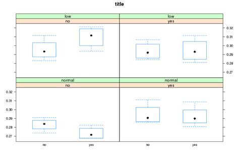 R Lattice Boxplot Trellis Stack Overflow