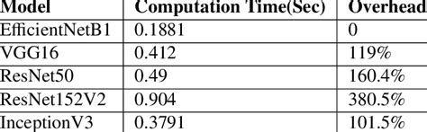 Computation Time Comparison Of Models On M1 Dataset Download Scientific Diagram