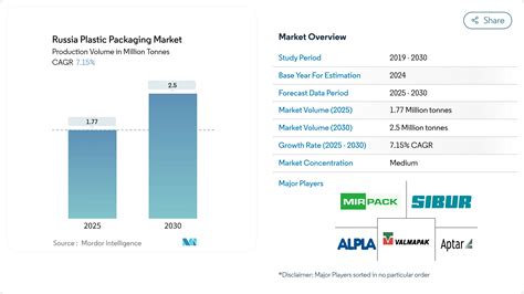 러시아 플라스틱 포장 시장 규모 및 점유율 분석 산업 연구 보고서 성장 동향