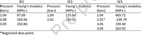 Youngs Modulus Estimation Values Computed For Wallettes W1 W2 And W3