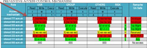 table 1 from proposed l shape pattern on ufs acm for risk analysis semantic scholar
