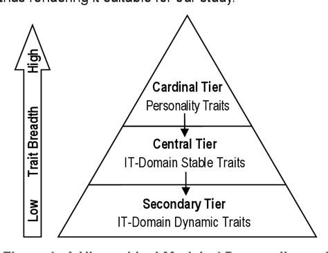 Figure 2 From Exploring The Impact Of Optimum Stimulation Level On Individual Perceptions Of It