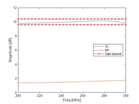Design Broadband Matching Networks For Amplifier Matlab And Simulink