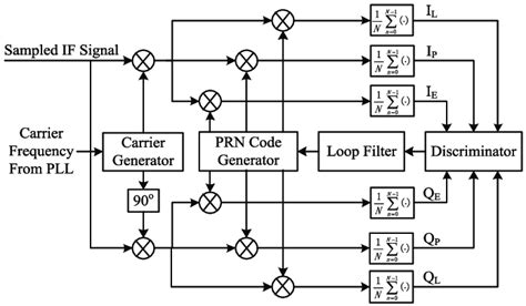 Coherent Delay Lock Loop Download Scientific Diagram