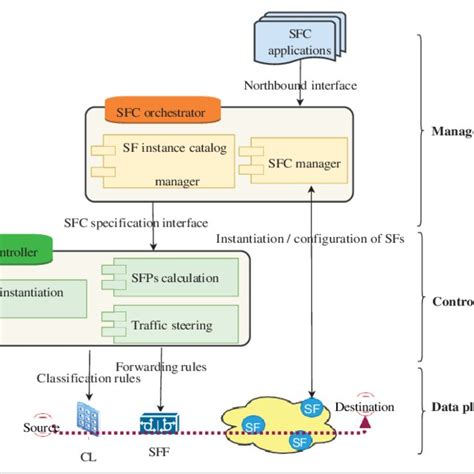 Service Function Chaining In An Sdn Enabled Network Download Scientific Diagram