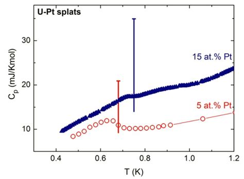 Superconducting Phase Transitions In U 5 At Pt And U 15 At Pt Download Scientific Diagram