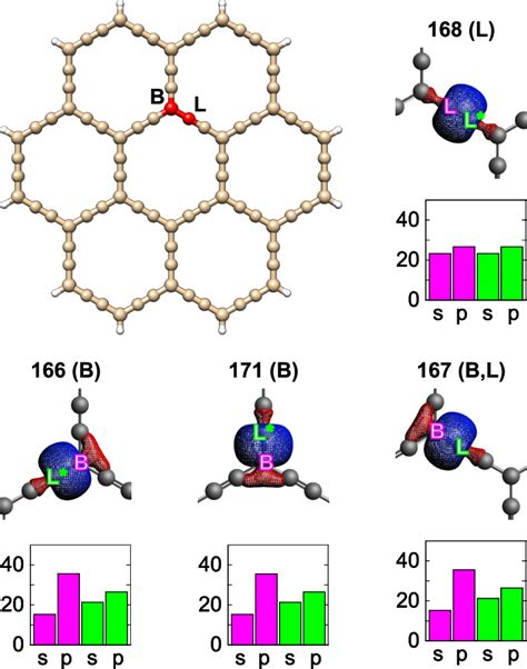 Natural Localized Molecular Orbitals With The Largest Contributions To Download Scientific