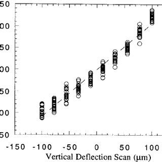 Typical BPM Signal Versus Pulse To Pulse Figure 4 Shows A Typical Download Scientific Diagram
