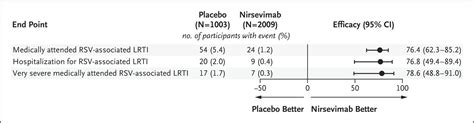 Nirsevimab For Prevention Of Rsv In Term And Late Preterm Infants New