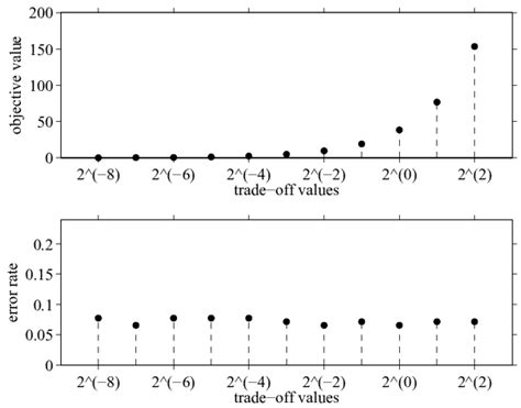 model selection based on the proposed regularized objective values for