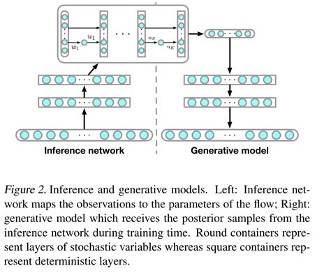 Variational Inference With Normalizing Flows Oren Bochmans Blog