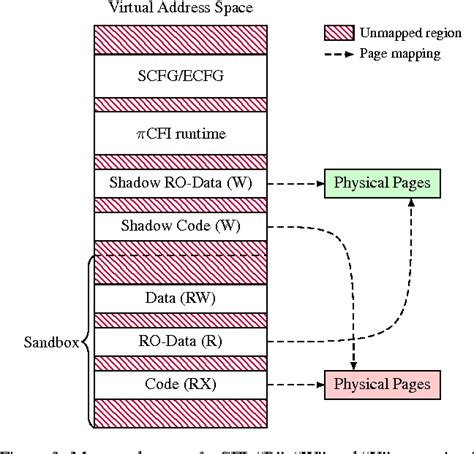 Control Flow Integrity Semantic Scholar
