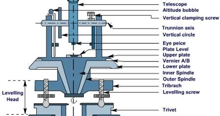 Surveying Civil Engineering Theodolite And Useful Terms