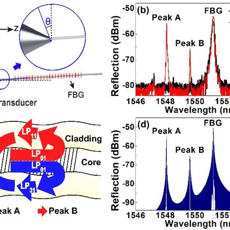 A Vibrating Waveform Of Triangle Wave Black Measured By The Optical Download Scientific