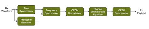 Introduction To Custom Ofdm Matlab And Simulink