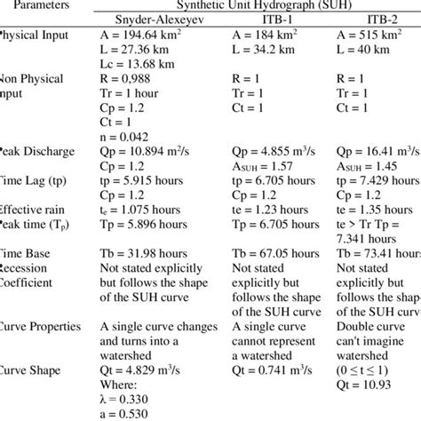 The Parameters Used To Estimate Each Synthetic Unit Hydrograph Download Scientific Diagram