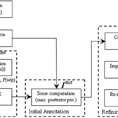 The Proposed Refining Annotation Framework In This Paper Download