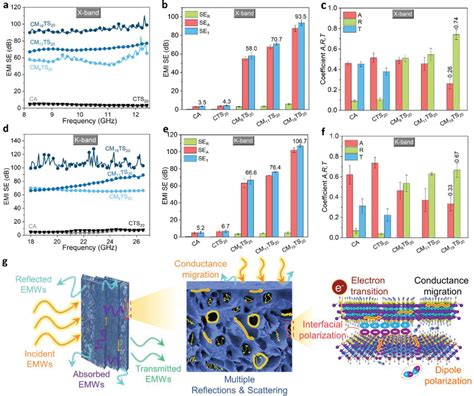 Excellent Emi Efficiency Of Cnf‐mxene Composite Aerogels A The Emi Se Download Scientific