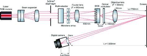 The Optical Setup Used To Measure The Effectiveness Of The Method In