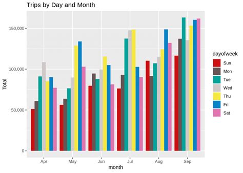 Project In R Uber Data Analysis Project Dataflair