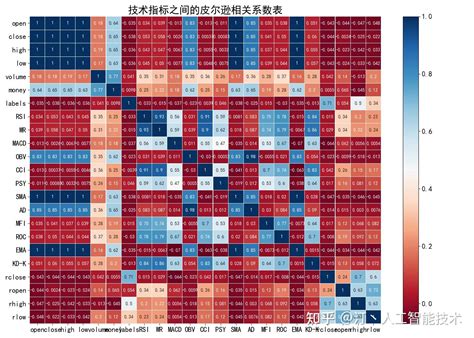 金融时间序列预测方法合集：cnn、lstm、随机森林、arma预测股票价格（适用于时序问题）、相似度计算、各类评判指标绘图（数学建模科研适用） 知乎