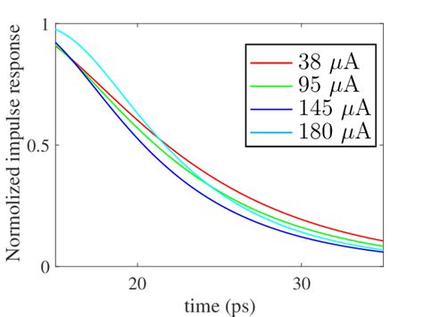The Calculated Impulse Response In The Mutc For Different Average Download Scientific Diagram