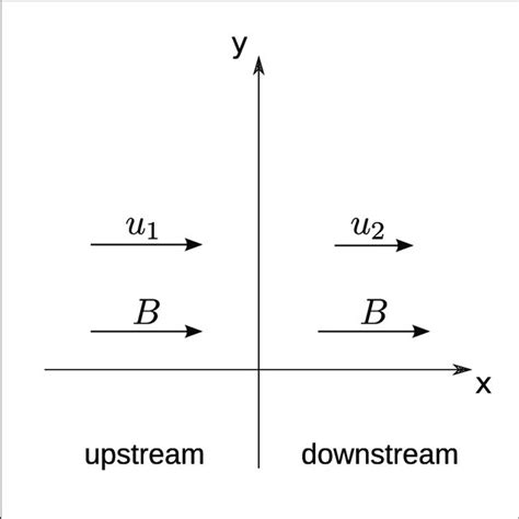 3 Schematic Representation Of A Plane Parallel Shock Wave In Its Download Scientific Diagram