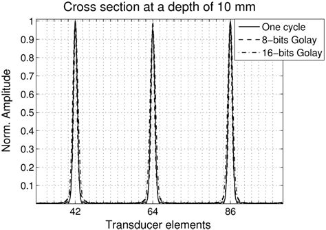comparison of the lateral resolution at a depths of 10 mm a and 30 mm