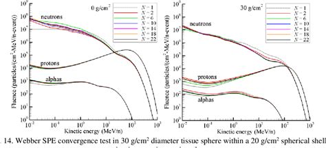 Figure 11 From 3d Space Radiation Transport In A Shielded Icru Tissue