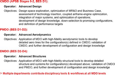 Mdo Levels Operators And Design Objectives Download Scientific Diagram