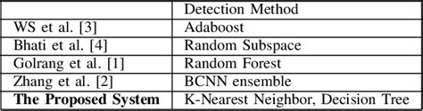 Figure 2 From Clustering Based Network Intrusion Detection System Semantic Scholar
