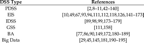 Classification Of Articles By Dss Type Download Scientific Diagram Classification Of Articles By Dss Type Download Scientific Diagram