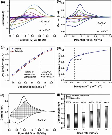 Sodium Storage Kinetics For The Tio 2 Nc Nt Electrode A Cv Curves Download Scientific