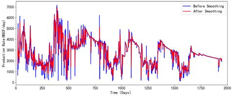 Enhancing Production Prediction In Shale Gas Reservoirs Using A Hybrid Gated Recurrent Unit And