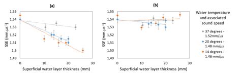 Layer Measurement For Sse Correction Error Bars For Sse Range From ± Download Scientific