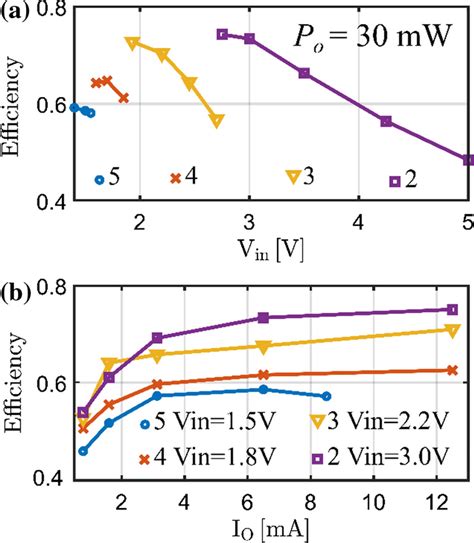 Steady State Efficiency Of The Converter As A Function A Of The Input