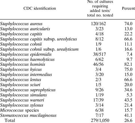 Cultures In Staph Ident Database Requiring Additional Tests For Download Table