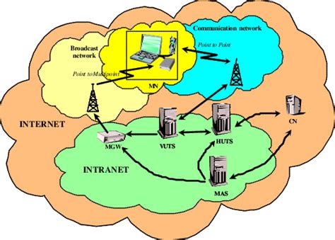 The MCP Overall Network Architecture Download Scientific Diagram