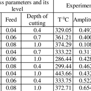 Experimental Results Using L9 Orthogonal Array Download Scientific Diagram