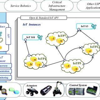 BRAIN IoT Development Concept Download Scientific Diagram