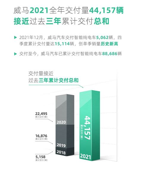 同比增长963 威马2021年累计交付新车44157辆搜狐汽车搜狐网