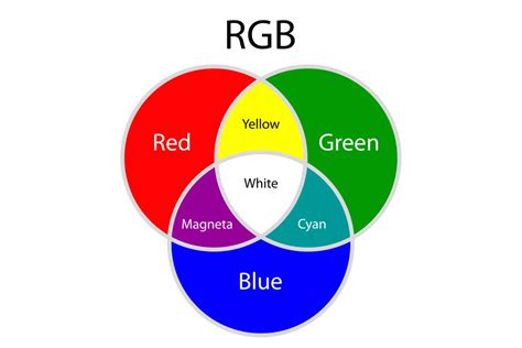 What Is The Rgb Color Model Meaning And Why To Avoid In Printing