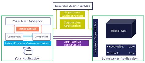 Ownership And Human Involvement In Interface Design Infoq
