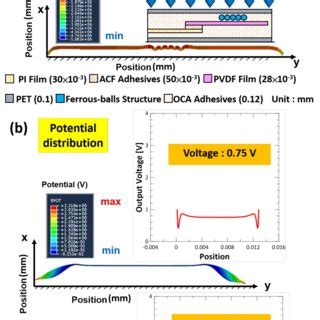Numerical Simulation Results For Tear Off Sensor Showing A Stress