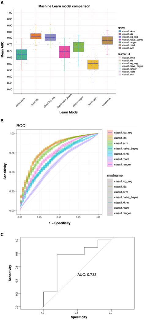 Integration Of Single Cell Sequencing With Machine Learning And