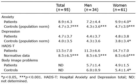 Anxiety And Depression In Primary Hyperhidrosis An Observational Study