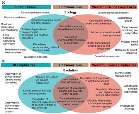 Contributions Of Indigenous Knowledge To Ecological And Evolutionary