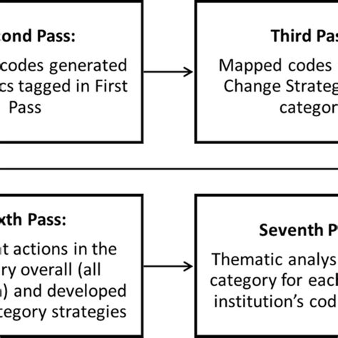 The Iterative Process Of Data Analysis Used In This Study Involved