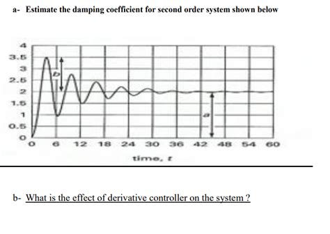 Solved A Estimate The Damping Coefficient For Second Chegg Com